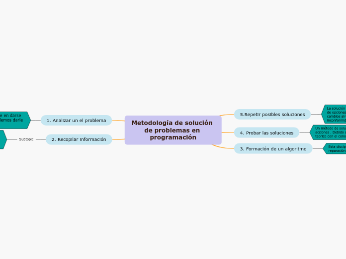 Metodología de solución de problemas en pr...- Mind Map